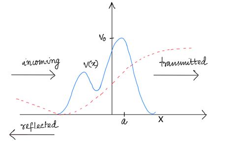 Solution Of The Wave Function In True Potential Download Scientific Diagram