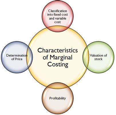 What Is Marginal Costing Definition Characteristics Approach And Facts Business Jargons