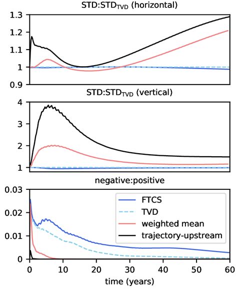 Comparison Of Advection Schemes In Nemotam To Assess The Schemes One