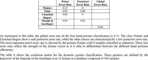 Error Rate Of Hand Postures Recognition Download Table