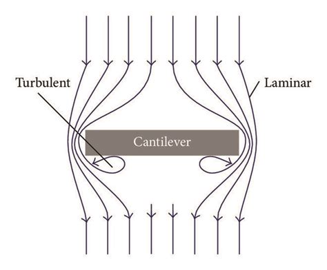Principle Of The Fixed Cantilever Flowed By A Fluid Laminar And