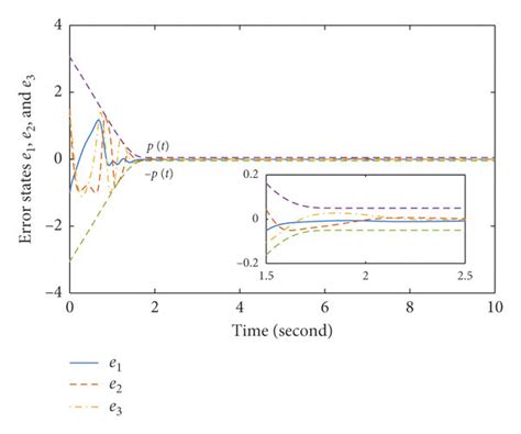trajectories of synchronization errors e1 e2 and e3 at tf 2