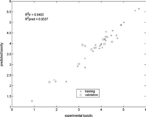 Experimental Vs Predicted Toxicity For The Training And Validation Set