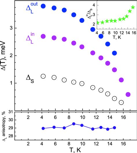 Temperature Dependences Of The Superconducting Gaps For The Array