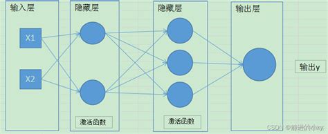 Ffn前馈神经网络 前馈神经网络pythonmob6454cc694d8e的技术博客51cto博客