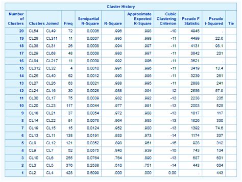 learn 7 simple sas stat cluster analysis procedures dataflair