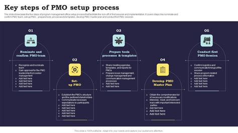 Key Steps Of Pmo Setup Process Topics Pdf