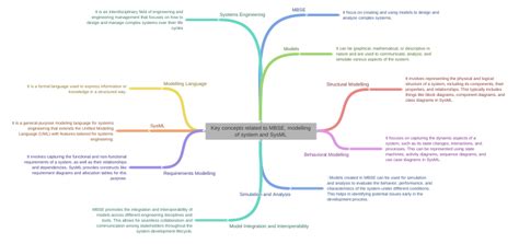 Key Concepts Related To Mbse Modelling Of System And Sysml Coggle