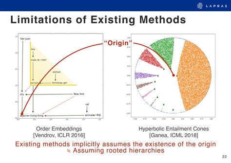 Icml2019読み会 Hyperbolic Disk Embeddings For Directed Acyclic Graphs