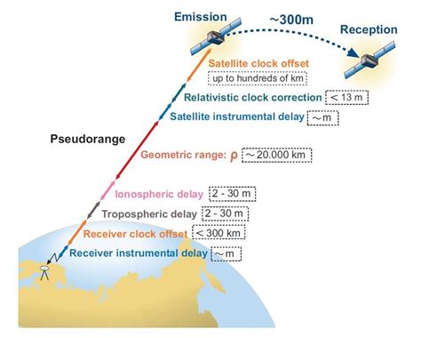 Gnss Signal Delay Sources 44 P 96 Download Scientific Diagram