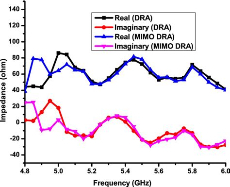 Simulated Input Impedance Of The Proposed Dielectric Resonator Antenna
