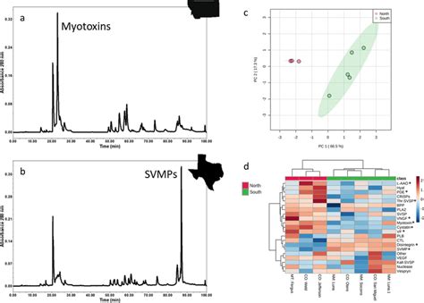 Reverse Phase Hplc Chromatograms Showing A “northern” Venom Phenotype