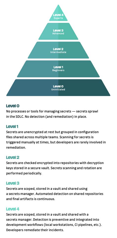 White Paper The Secrets Management Maturity Model