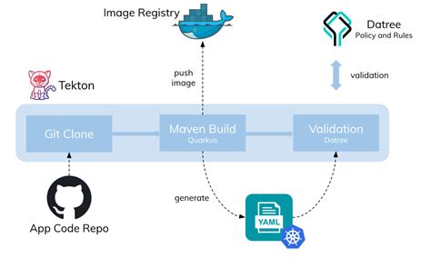 validate kubernetes deployment in ci cd with tekton and datree