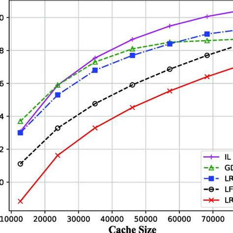 Hit Ratios Of Il Algorithm With Different Features Driven By Cdn Trace