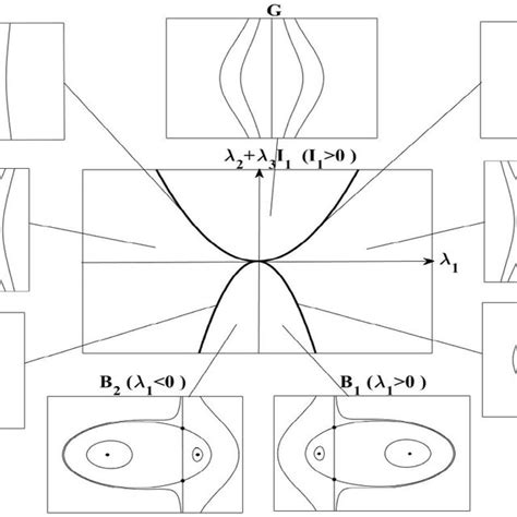 Bifurcations In A Hamiltonian System With Two Degrees Of Freedom Associated With The Reversible