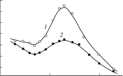 Dependences Of The Root Mean Square Distance Between The Ion And The Download Scientific