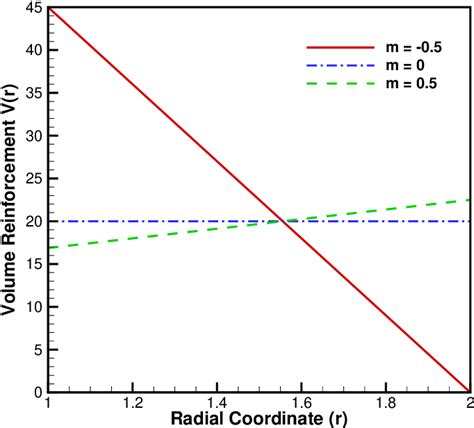 Figure 11 From Secondary Creep Analysis Of Fg Rotating Cylinder With Exponential Linear And