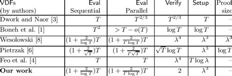 Comparison among the existing VDFs T is the delay parameter λ is the Download Scientific