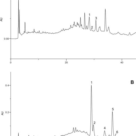 Organic Acids Profile Of B Diffusa Leaves Obtained By Hplc Uv Download Scientific Diagram