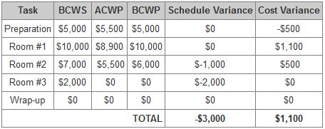 How To Calculate Project Variance
