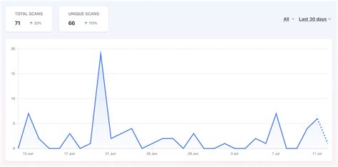 How We Track QR Code Analytics With UTM Links
