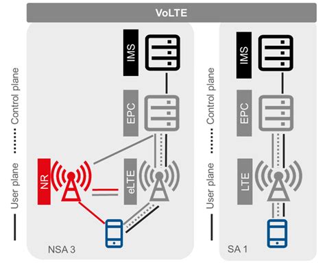 Gsma 5g Implementation Guidelines Nsa Option 3 Future Networks