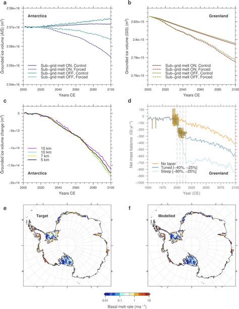 Grounding Line Sensitivity And Basal Melt Parameterization Control