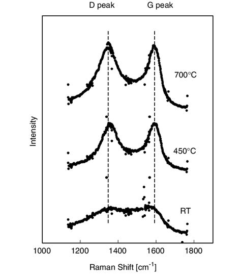 Raman Spectra Of A C Thin Films With Different Substrate Temperatures