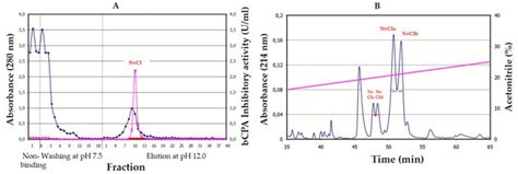 Characterization Recombinant Production And Structure Function Analysis Of Nvci A Picomolar