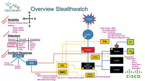 Cisco Connect Winnipeg 2018 Stealthwatch Whiteboard Session And Cisco Security Integration Pdf