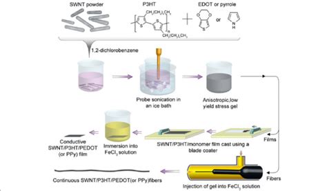 schematic of formation of swcnt p3ht ppy or swcnt p3ht pedot conductive