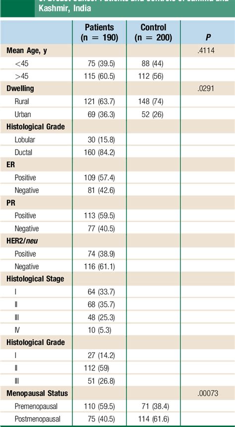Table 1 From Role Of The Functional Polymorphism Of Survivin Gene ‐31g C And Risk Of Breast
