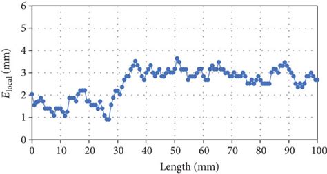 Local Aperture Distributions Along Fracture Length Direction Download Scientific Diagram