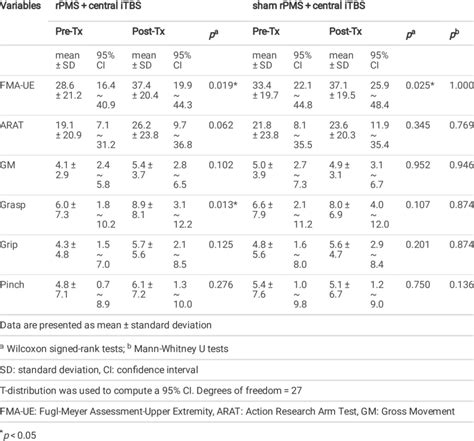 Descriptive And Inferential Statistics Of Primary Outcome Measures