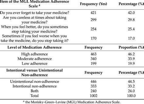 Details Of Respondents Self Reported Medication Non Adherence Status Download Scientific Diagram