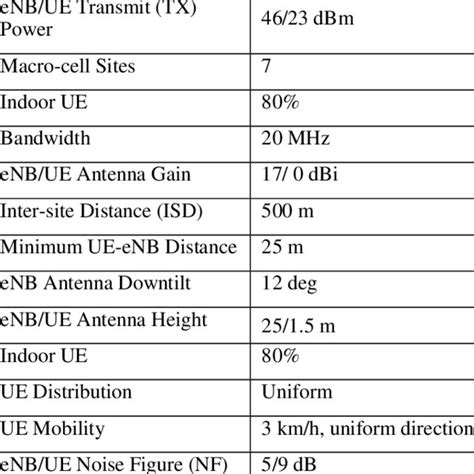 Lte Parameters For Nokia Simulator From [15] Parameters Value Download Table