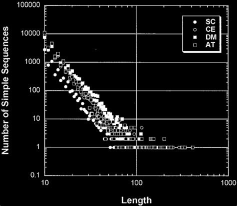 A Log Log Plot Of The Total Number Of Simple Sequences In Each Of The Download Scientific