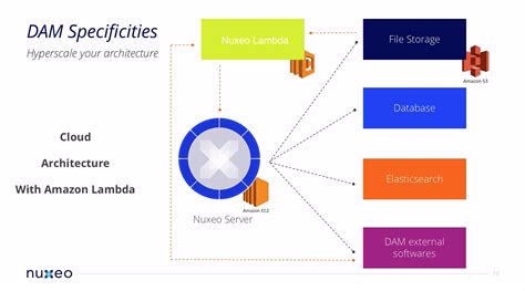 Nuxeo Lambda PictureView Conversion Nuxeo Documentation