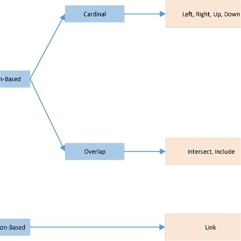 Include And Intersect Spatial Relations Download Scientific Diagram