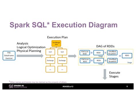 spark sql adaptive execution 自适应执行