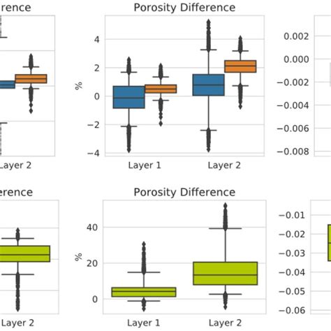 boxplot of the difference between the model prediction and the actual