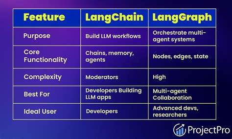Langchain Langgraph Extension Features Genspark