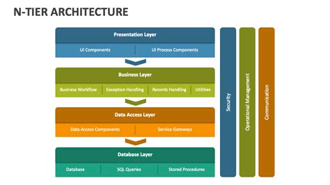n tier architecture powerpoint presentation slides ppt template