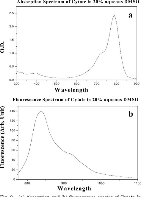 Figure 2 From Time Resolved Fluorescence Polarization Dynamics And