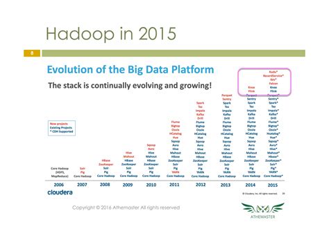apache hadoop and cdh cloudera distribution introduction 基本介紹 ppt