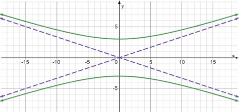 Determine The Endpoints Of The Conjugate Axis The Vertices Quizlet