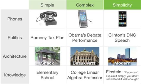 The Simplicity Paradox Simple Complex Simplicity Ariel Diaz