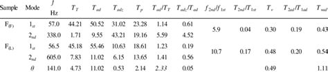 Measured Vibration Response Properties Download Scientific Diagram