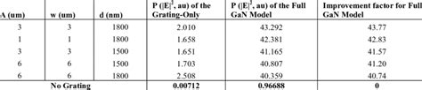 Full Gan Model 3 D Fdtd Simulations For Best Case Gratings Download Table